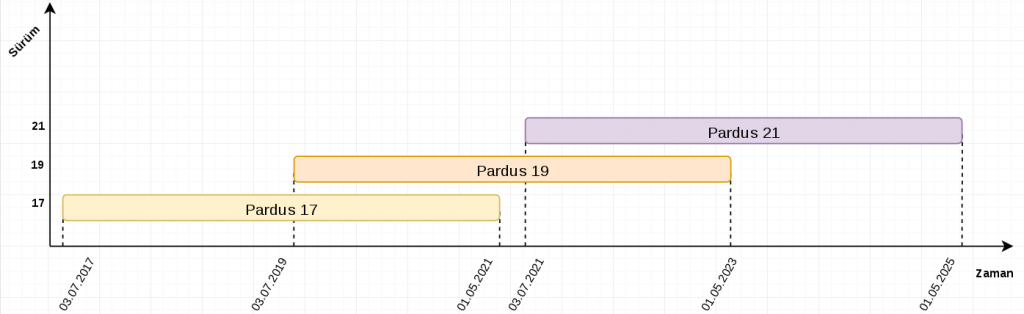 Sürüm Notları 17-5 – Pardus – TÜBİTAK ULAKBİM